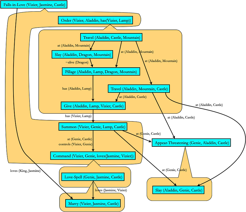 Mark Riedl 人工智能故事生成导论 An Introduction to AI Story Generation (2021) - 知乎