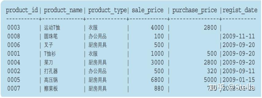 Task02：SQL基础查询与排序-天池龙珠计划SQL训练营 - 知乎