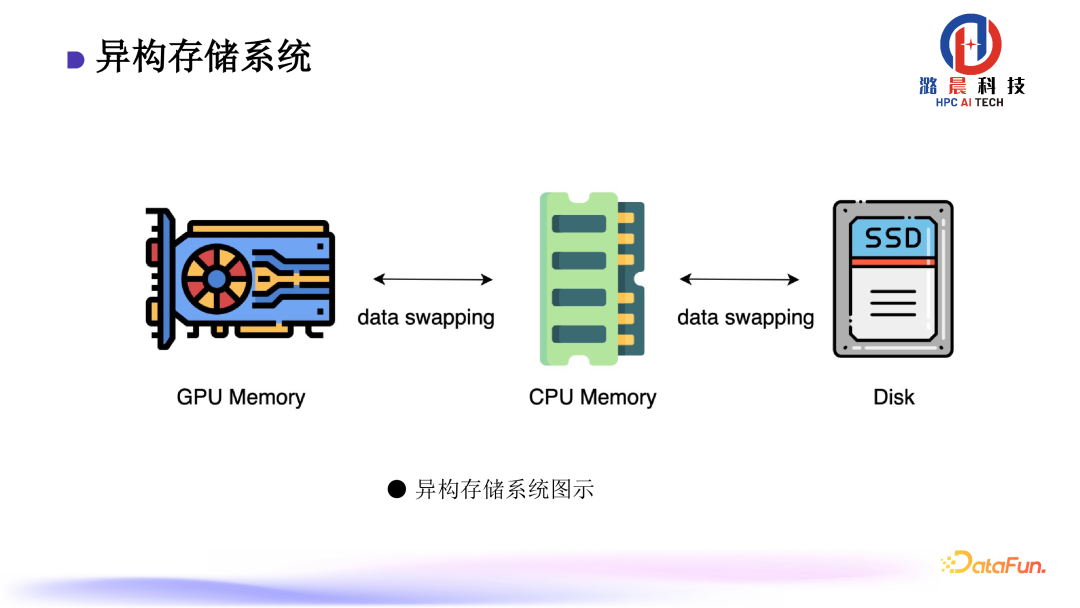 Colossal-AI： AI 大模型的挑战与系统优化 - 知乎