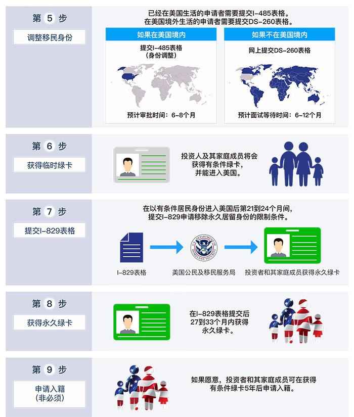 EB5投资者必知 | 2分钟了解美国绿卡申请全流程 - 知乎