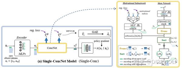 AAAI2022 多智能体RL: Concentration Network for Reinforcement Learning of ...