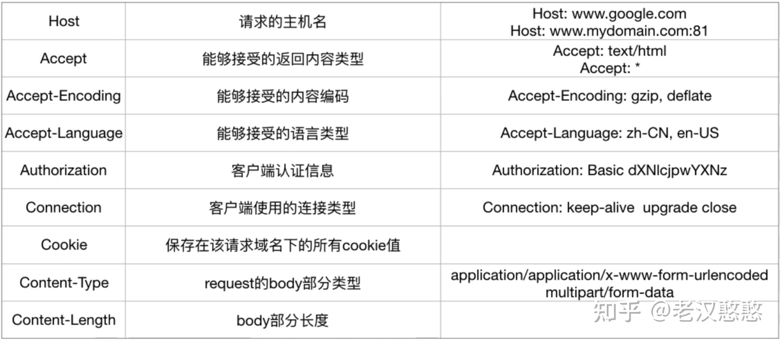 HTTP协议 Request 详解 - 知乎