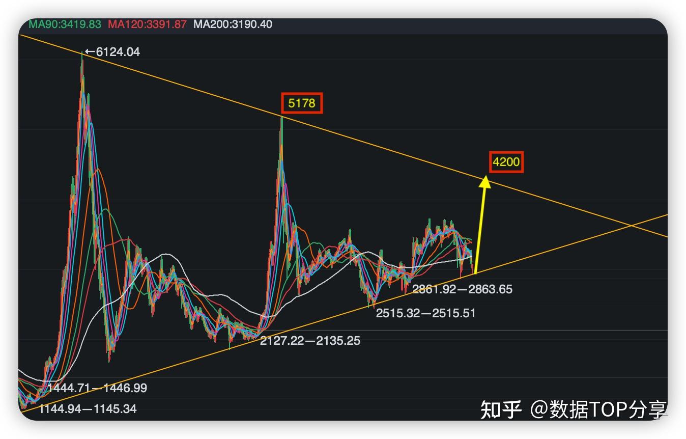 2023股市大趋势预测,懂的都懂,自己布局 知乎