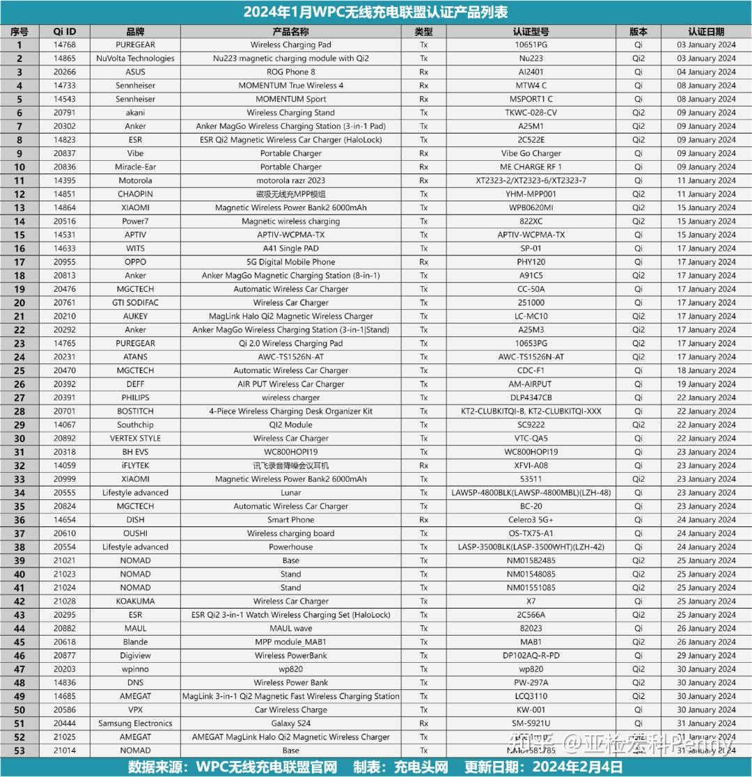 2024年1月53款产品通过WPC无线充电联盟官方Qi认证，Qi2认证产品近半， - 知乎