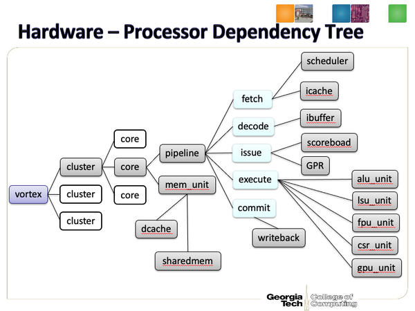 Vortex GPGPU Tutorials 资料汇总 - 知乎