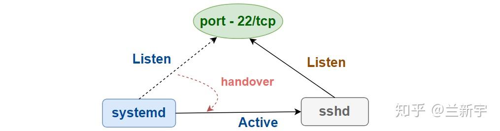 认识 systemd - 知乎