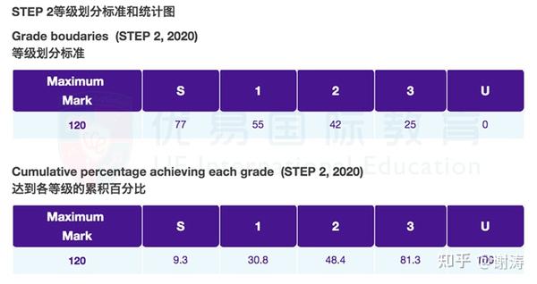 2021年剑桥STEP数学考试最新变化、最全解读一文全览！ - 知乎