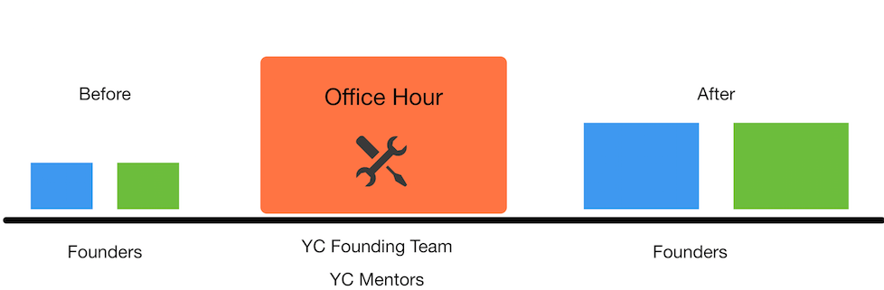 Y Combinator，一个价值650亿美金的创业帝国 - 知乎