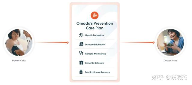 屡获亿元级投资，慢病数字疗法企业Omada Health为何备受资本青睐？ - 知乎