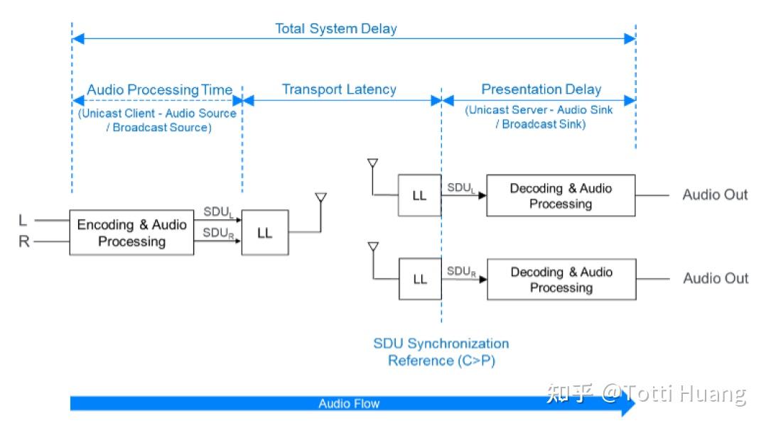 LE Audio之游戏音频应用规范(GMAP)预览 - 知乎