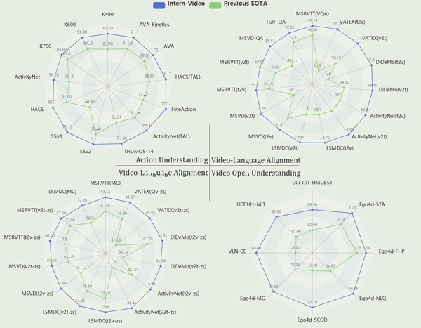 InternVideo: General Video Foundation Models via Generative and Discriminative Learning - 知乎