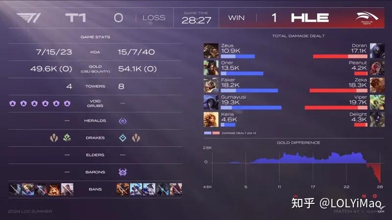 2024LCK夏季赛HLE 2-0 T1 - 知乎