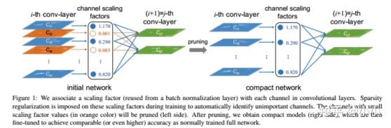 论文阅读（1）模型剪枝-Learning Efficient Convolutional Networks through Network Slimming - 知乎