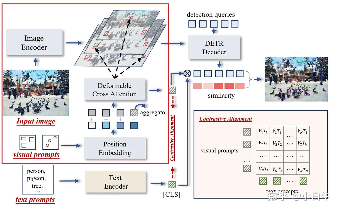 DINO系列工作回顾（DETR, DINO, Grounding DINO, DINO-X） - 知乎