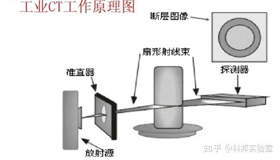 什么是工业CT？其工作原理是什么？ - 知乎