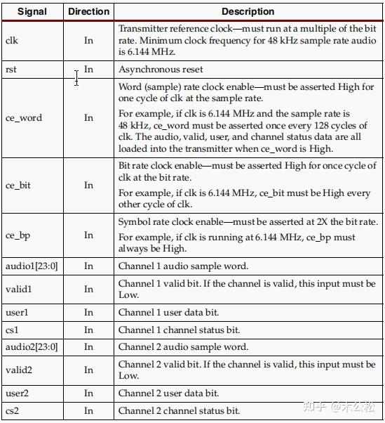 数字音频的AES 3 FPGA实现 - 知乎