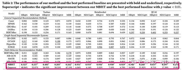 KDD2022｜MBHT：多行为超图增强的Transformer - 知乎