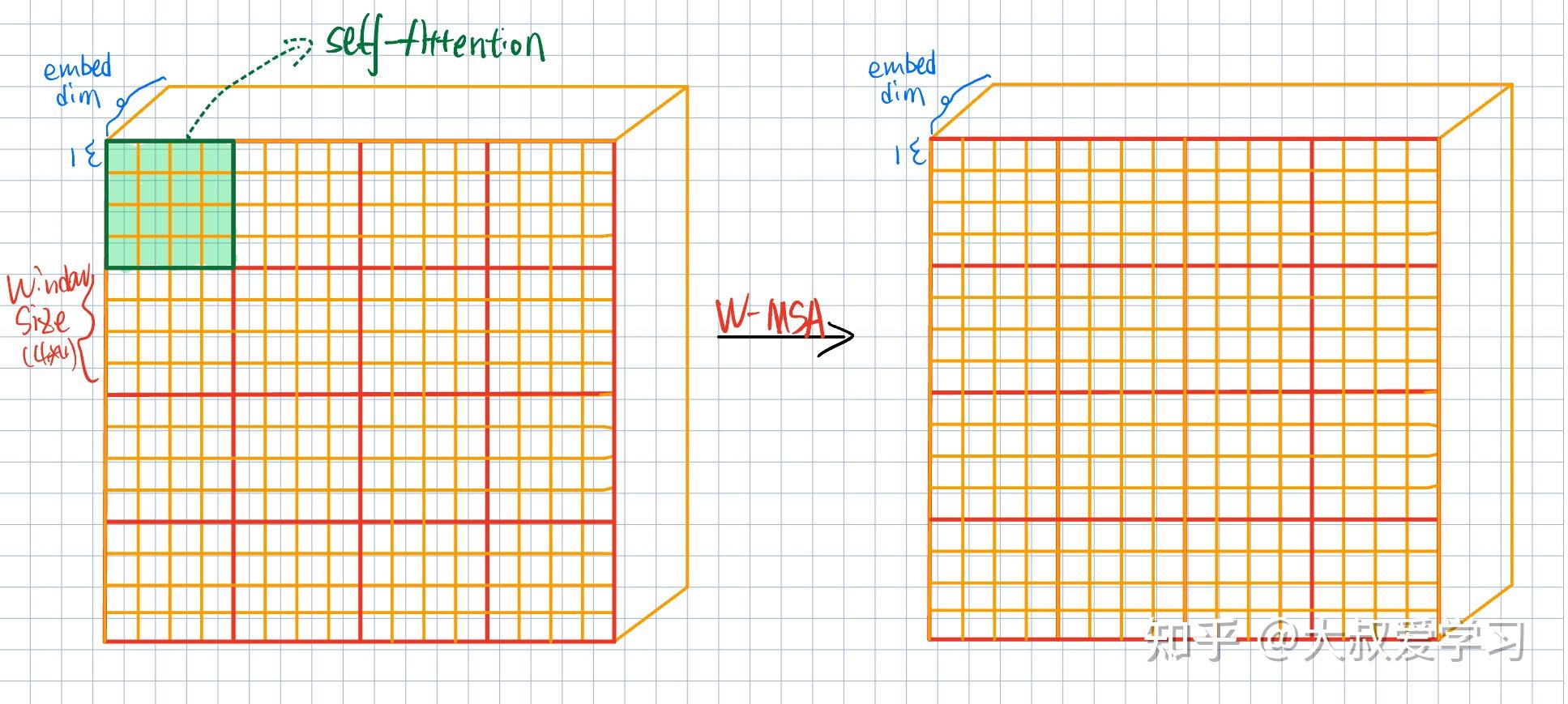 图解+代码 Swin Transformer 1: W-MSA和Patch Merging - 知乎