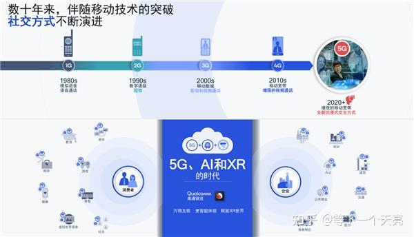 5G时代杀手锏 高通详解未来全新通信技术：5G+AI+XR深度融合 - 知乎