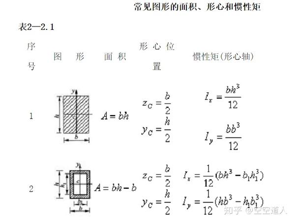 力学基础知识——面积矩、极惯性矩、惯性矩和惯性积 知乎 5654