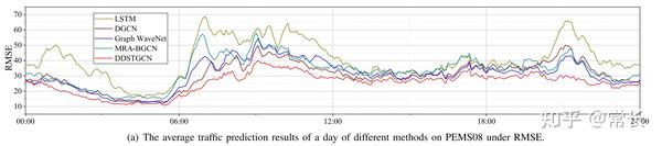 DDSTGCN论文解读（超详细！！）——时空序列预测 - 知乎