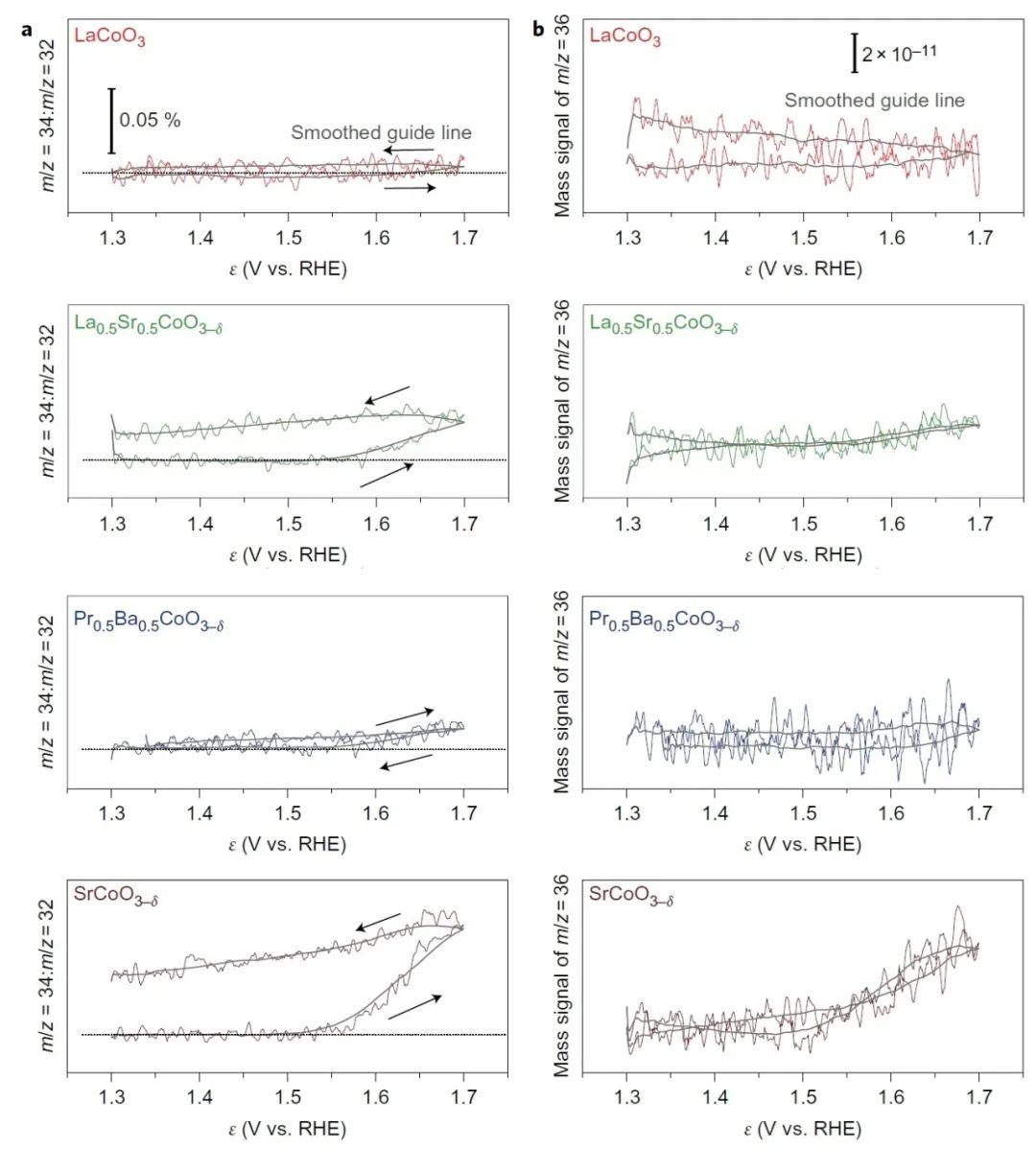 Nature Chemistry研究论文|麻省理工学院邵阳教授团队：激活金属氧化物中的晶格氧氧化还原反应以催化析氧反应 - 知乎
