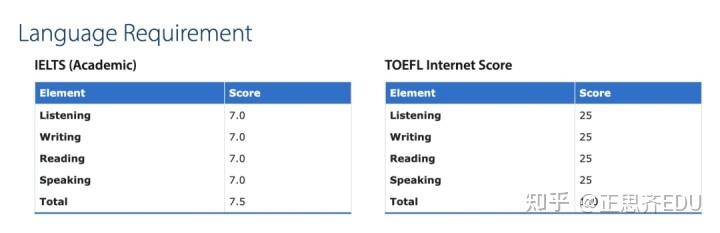英国G5大学申请难度升级！UCL等高校纷纷提升雅思要求，23fall速看！ - 知乎
