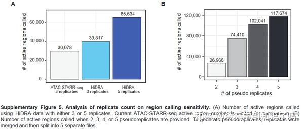ATAC-STARR测序揭示了人类基因组染色质可及性区域内的转录因子结合的激活子和沉默子 - 知乎