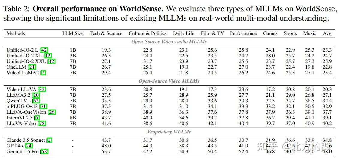 WorldSense：开启多模态大模型在真实世界中的全模态理解新纪元 - 知乎