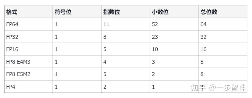 大模型涉及到的精度有多少种？FP32、TF32、FP16、BF16、FP8、FP4、NF4、INT8都有什么关联，一文讲清楚 - 知乎
