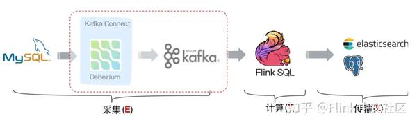 基于 Flink Sql Cdc 的实时数据同步方案 知乎 