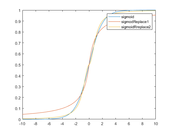 sigmoid的良性替代方案 - 知乎