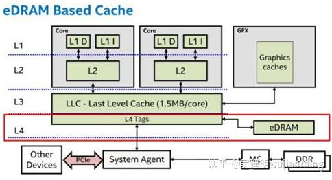 什么是L1/L2/L3 Cache? - 知乎