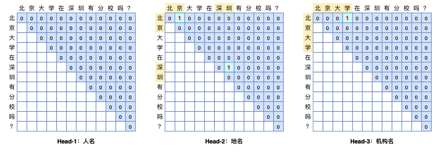 GlobalPointer for NER - 知乎