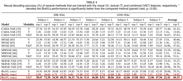 TPAMI 2023 | 无创解码大脑信号语义，中科院自动化所研发脑-图-文多模态学习模型 - 知乎