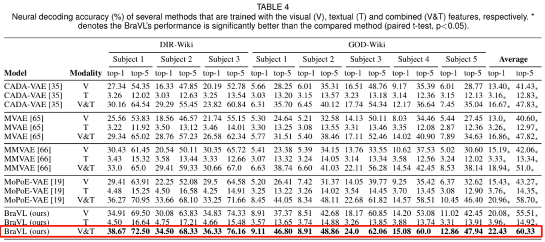 TPAMI 2023 | 无创解码大脑信号语义，中科院自动化所研发脑-图-文多模态学习模型 - 知乎