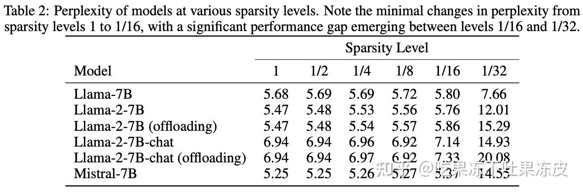 大模型稀疏化技术原理：DoubleSparse - 知乎