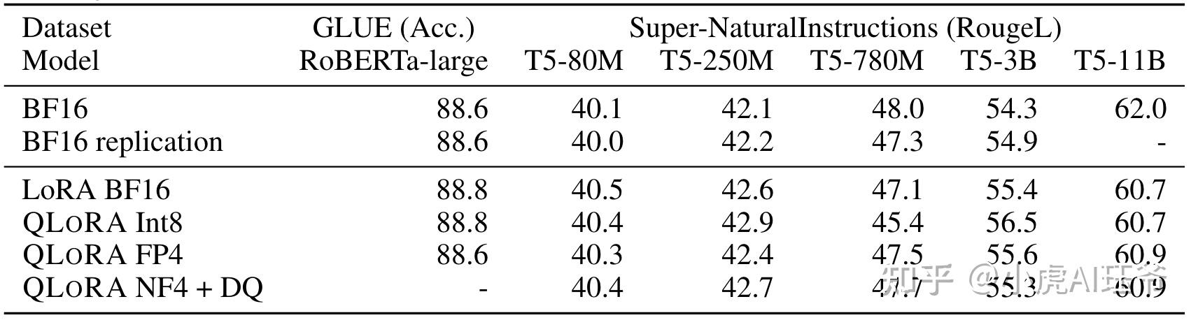 论文阅读-QLORA：量化LLM的高效微调 - 知乎