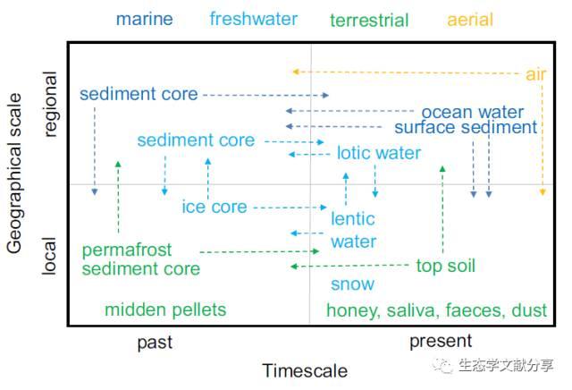 综述：环境DNA（eDNA)宏条形码助力生物多样性研究 - 知乎