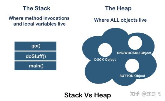 一文读懂java的“栈内存”[stack]和“堆空间”[heap] 知乎