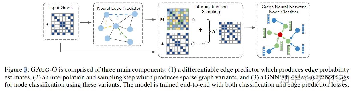论文笔记：AAAI'21 Data Augmentation for Graph Neural Networks - 知乎