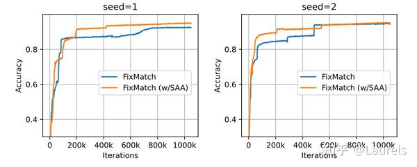 ICCV 2023 oral | 提升半监督模型的样本自适应增强方法 - 知乎