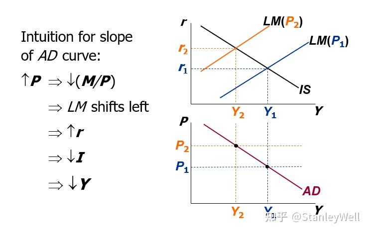 宏观经济学--IS-LM模型 - 知乎