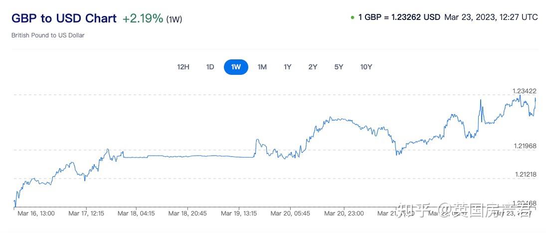 英国迎来18个月内第11次加息！上涨0.25%至4.25%！英镑小涨！ - 知乎