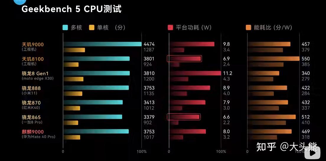 天玑8100和天玑9000如何选择？ - 知乎