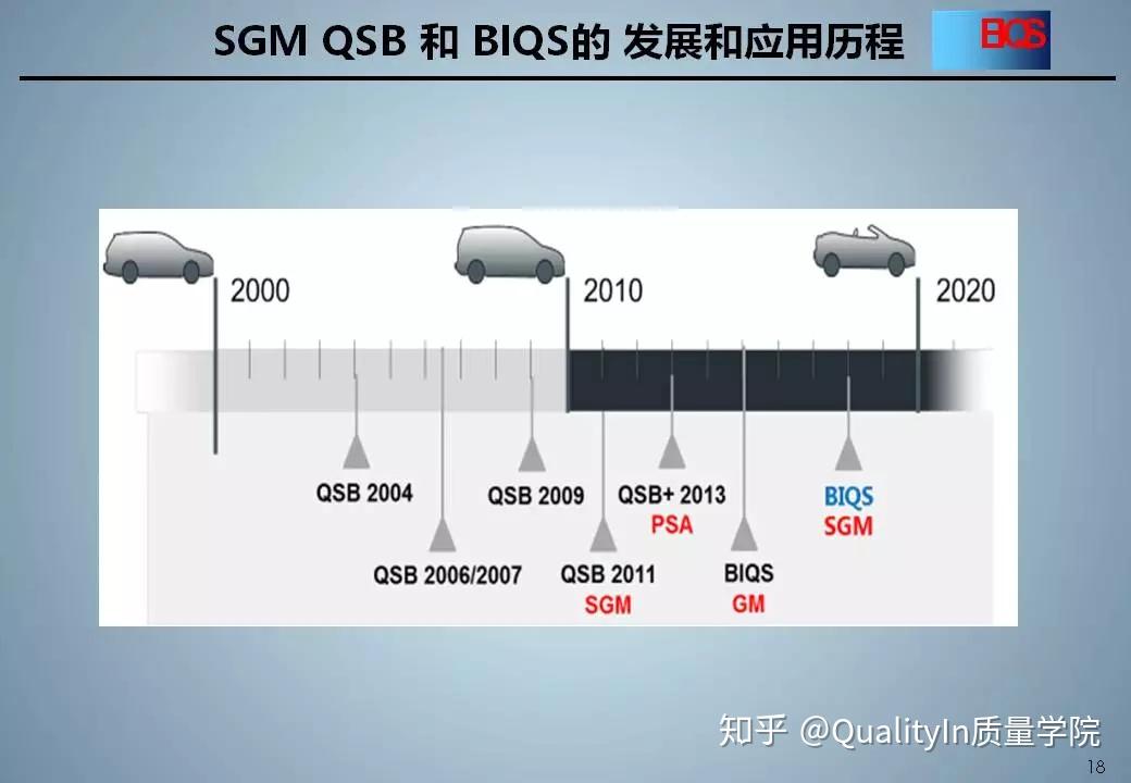 深度学习——通用汽车供应商质量体系BIQS！ - 知乎