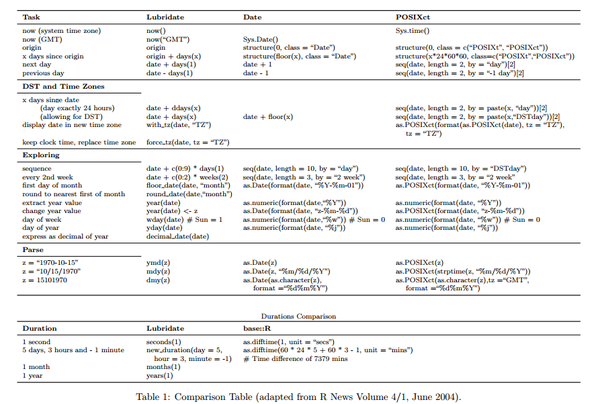 lubridate—轻松处理日期时间 - 知乎