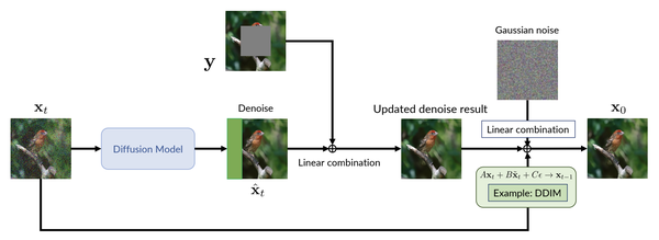 【Method】inverse problem | 基于diffusion model的图像逆问题求解 - 知乎