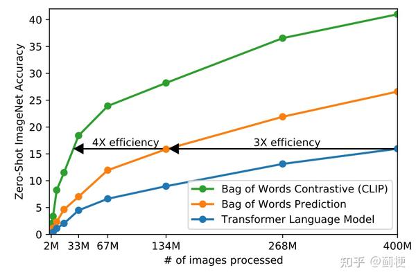 CLIP 模型解读 - 知乎