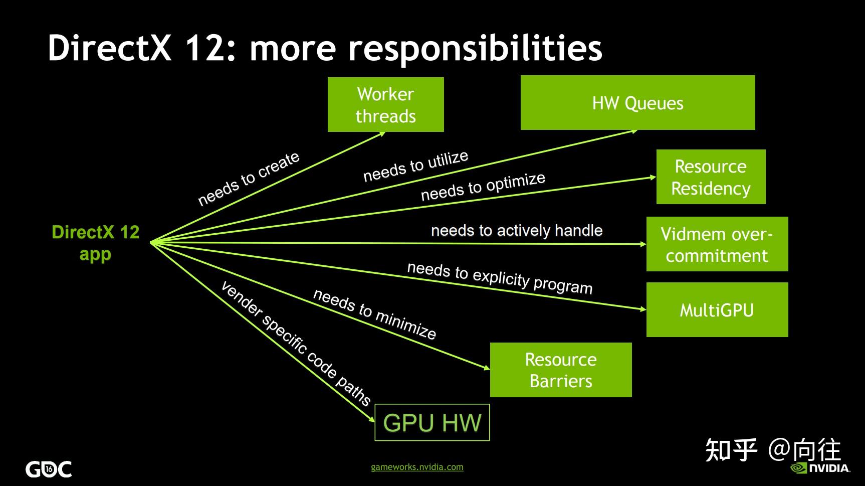 剖析虚幻渲染体系（13）- RHI补充篇：现代图形API之奥义与指南（01） - 知乎